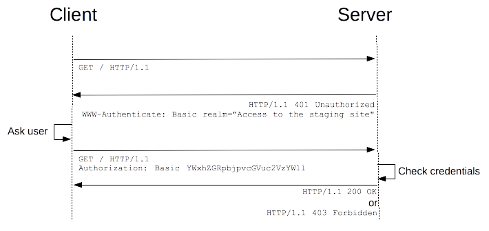  Server Authorization Header Bearer Jwt