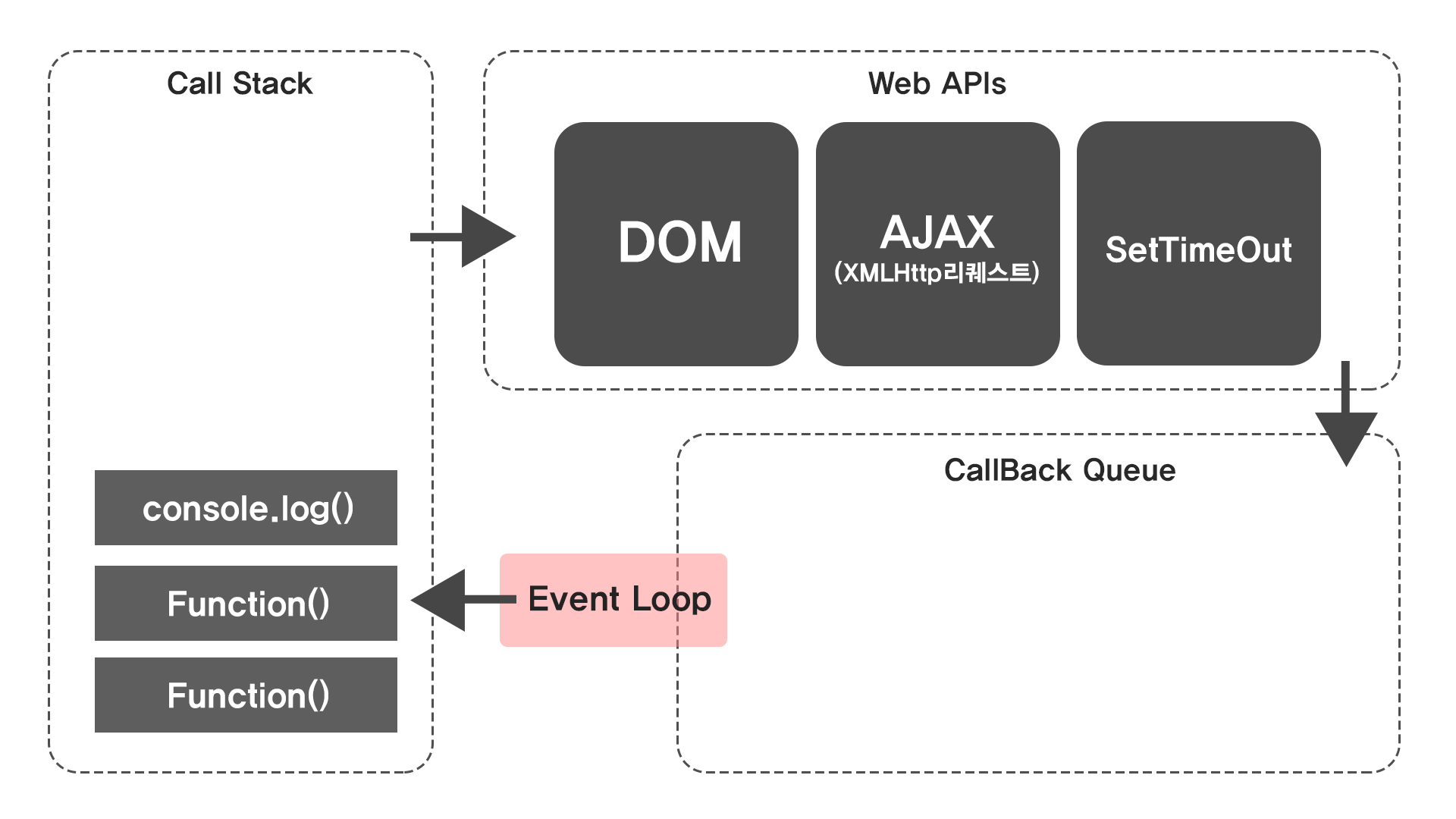 Js 자바스크립트 작동 원리 Event Loop Call Stack Web Api Callback Queue