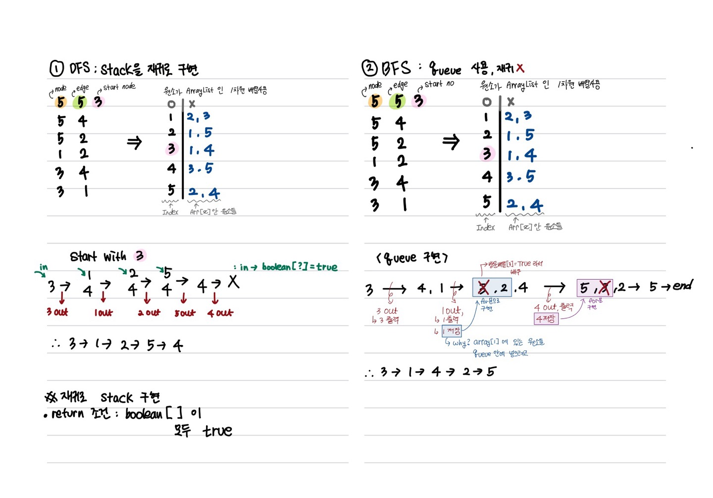 [백준/Java] 1260번: DFS와 BFS