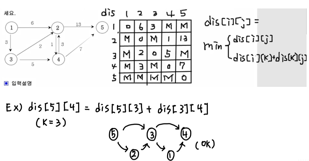 83. Floyd-Warshall Algorithm