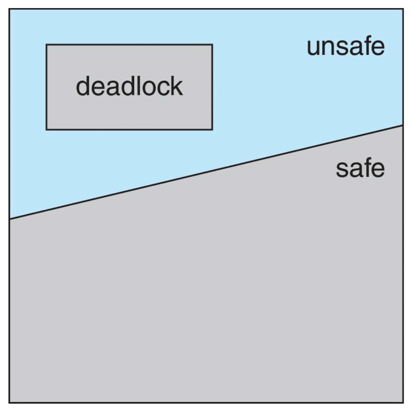 DeadLock