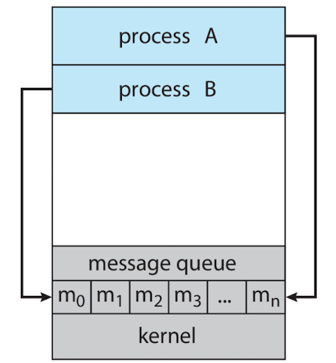 IPC (Inter Process Communication)