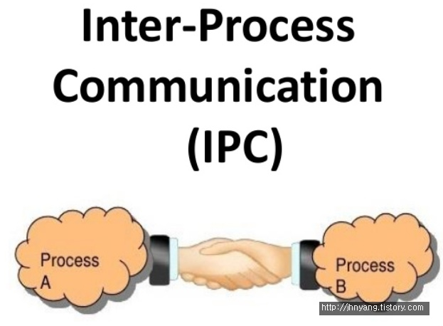 IPC (Inter Process Communication)