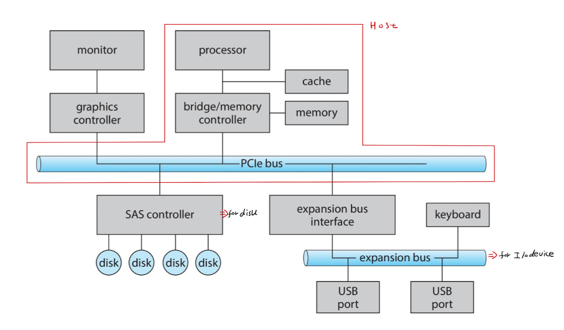 I/O System (입출력 시스템)