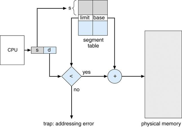 Memory - Segmentation