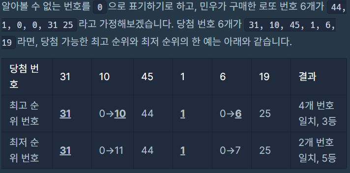Python 로또의 최고 순위와 최저 순위