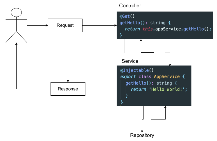 [인프런/따라하며 배우는 NestJS] Section 5. Postgres & TypeORM 연동