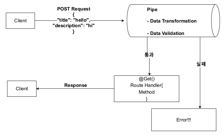 [인프런/따라하며 배우는 NestJS] Section 4. Pipe 이용