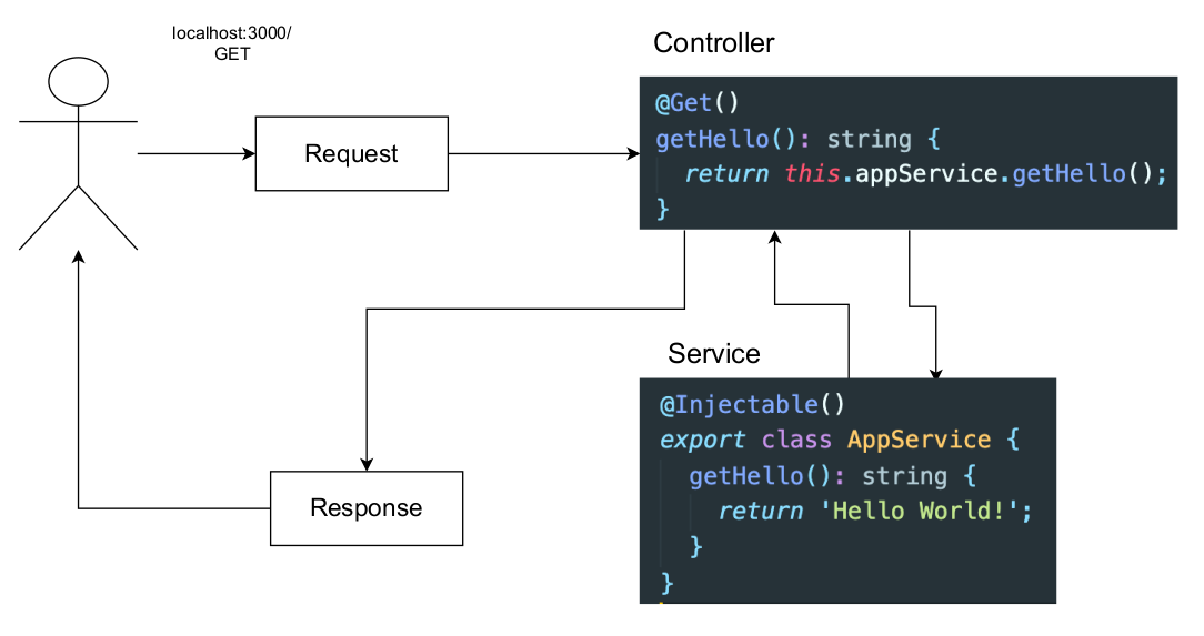 [인프런/따라하며 배우는 NestJS] Section 2. NestJS 기본 요소