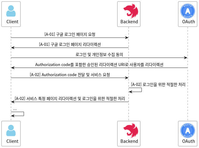 [NestJS] NestJS OAuth2 Google Social Login, Part 1: OAuth2 Strategy Implementation