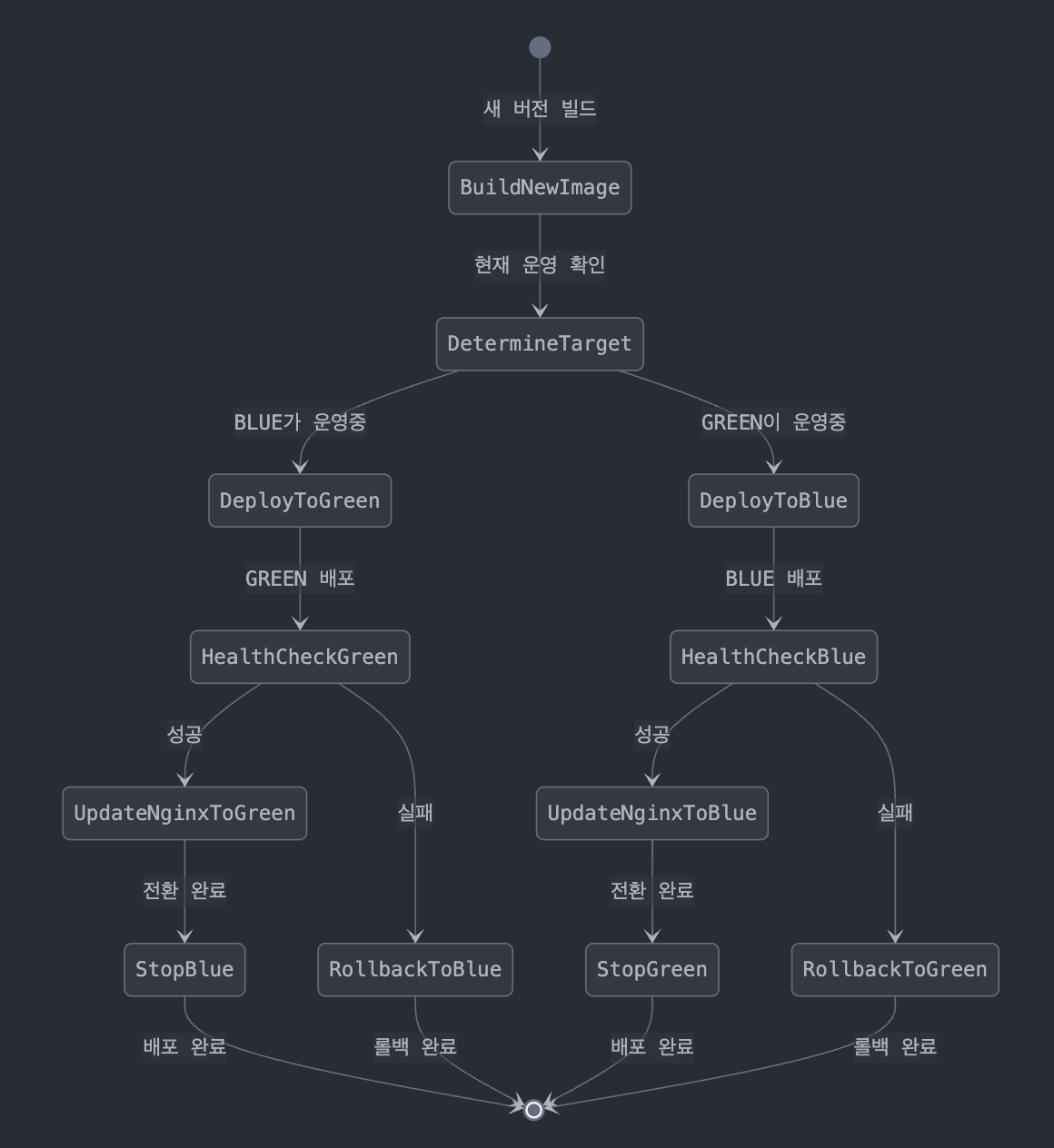GithubActions을 이용한 CI/CD ( nginX, redis, springboot )- blue,green 적용(2)
