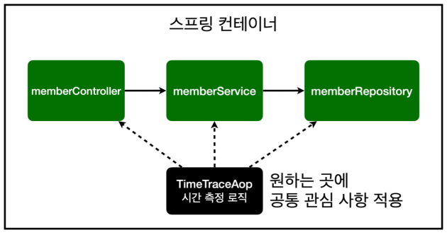[Spring]입문 - 코드로 배우는 스프링 부트, 웹 MVC, DB 접근 기술 - 2