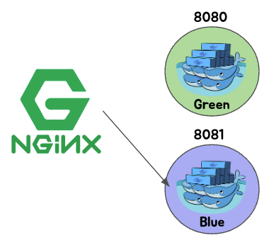 GithubActions 를 이용한 CI/CD ( nginX, redis, springboot )