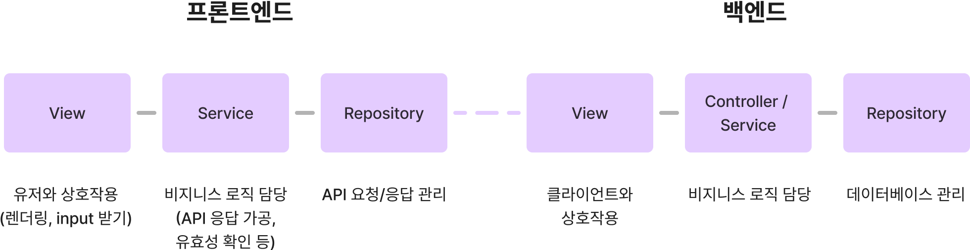 Snutt 아키텍처 분해하기