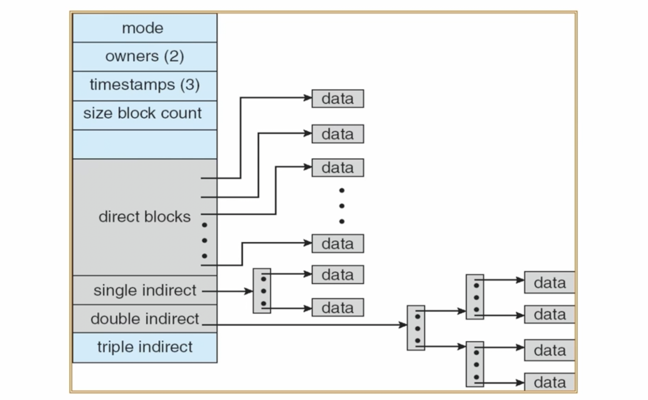 Allocation Methods