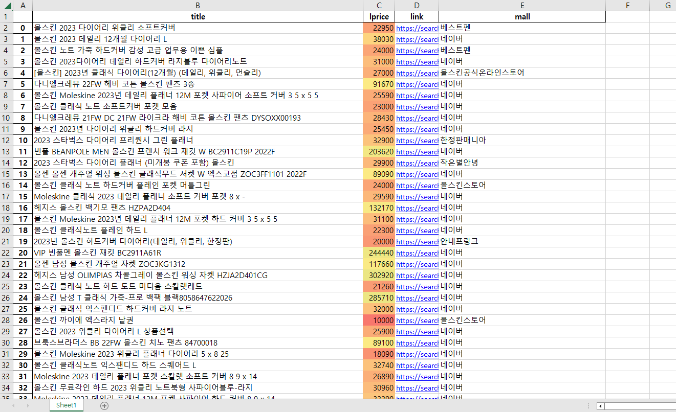 Project 7 - Naver API에서 모은 몰스킨 데이터 분석 | yy2hi