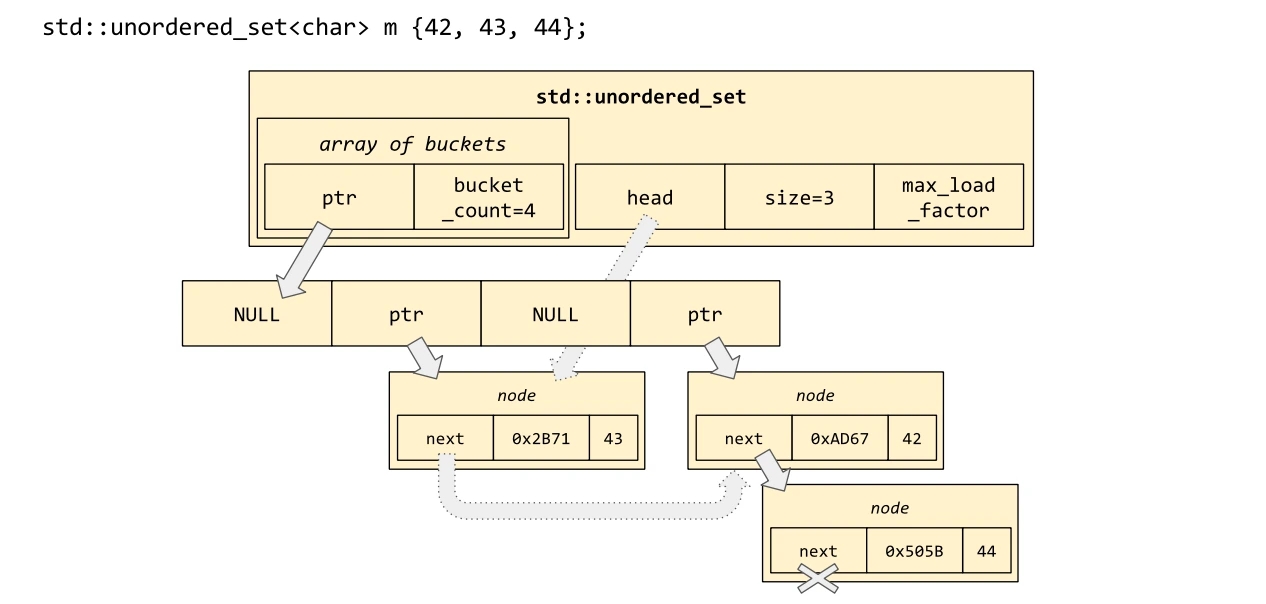 [C++][자료구조] set, unordered_set, multiset