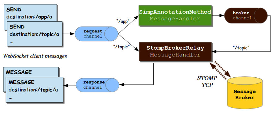 WebSocket - RabbitMQ