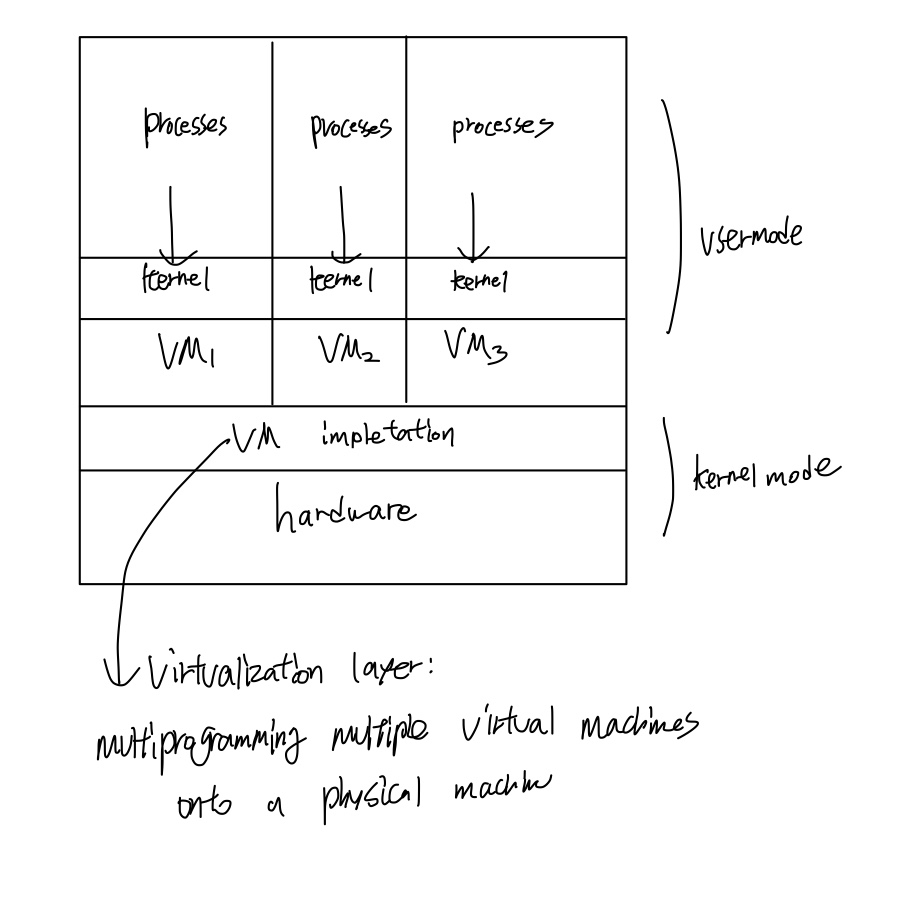 OS-2-System structure