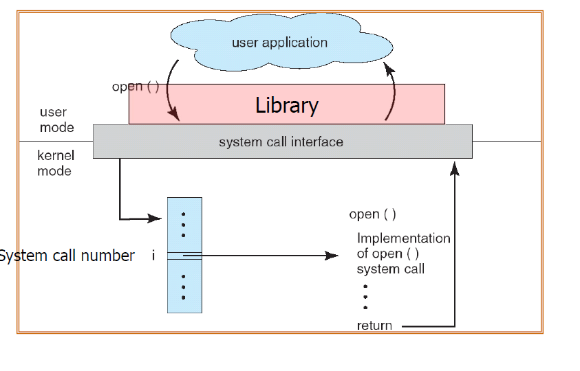 OS-2-System structure
