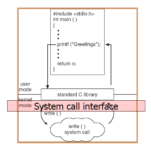 OS-2-System structure