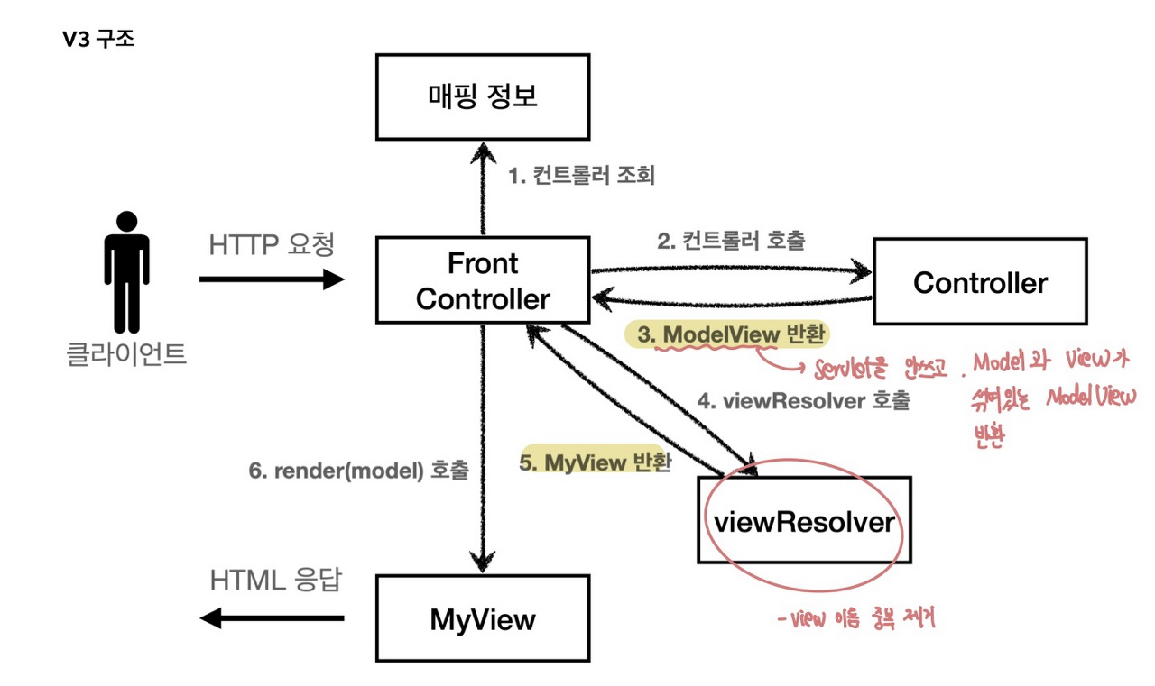 4. MVC 프레임워크 만들기