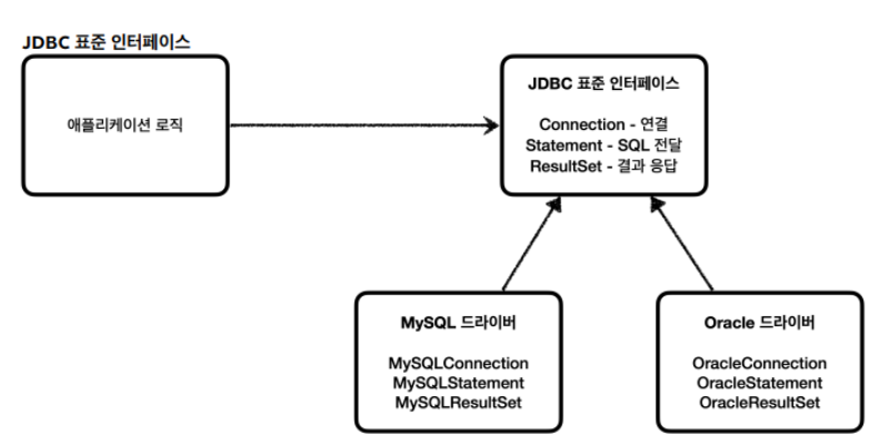 Spring-db1편 정리