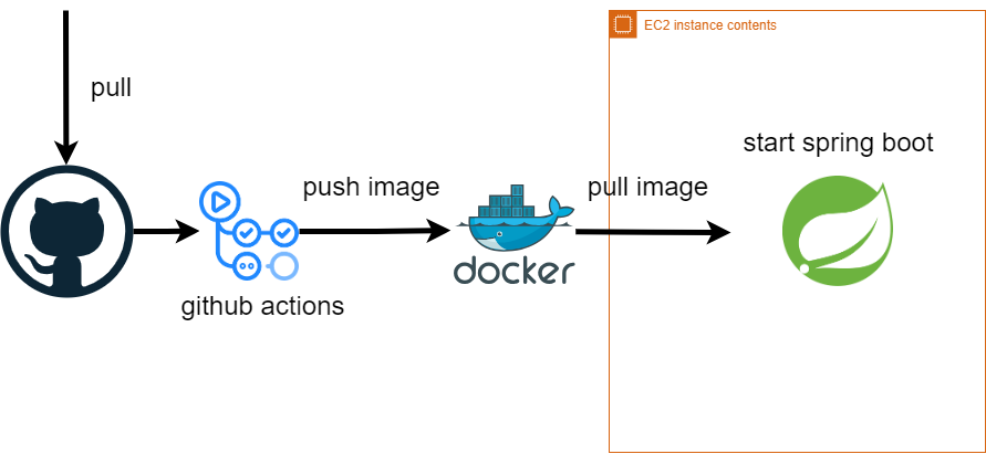[Spring Boot] 프로젝트 배포 + CI/CD (github action, docker)