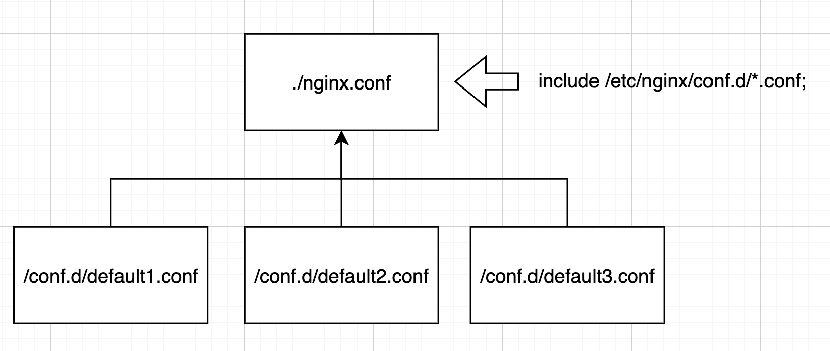 Nginx Configuration file (.conf) 설정방법