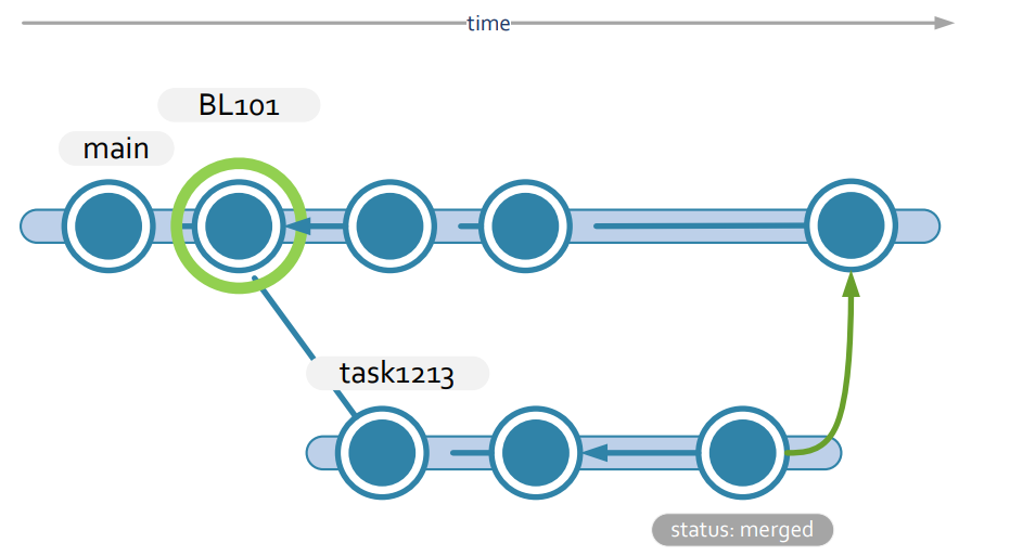Plastic SCM 활용하기