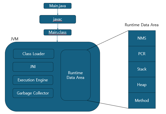 JAVA의 JVM(1): JVM의 기본 동작구조