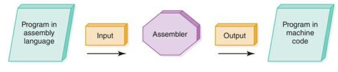 [컴퓨터학개론] 06. Low-Level Programming and Pseudocode