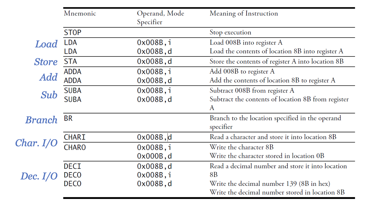 [컴퓨터학개론] 06. Low-Level Programming and Pseudocode
