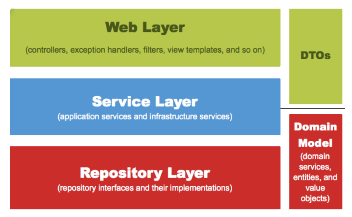 Spring Boot 프로젝트 - 프로젝트 구조