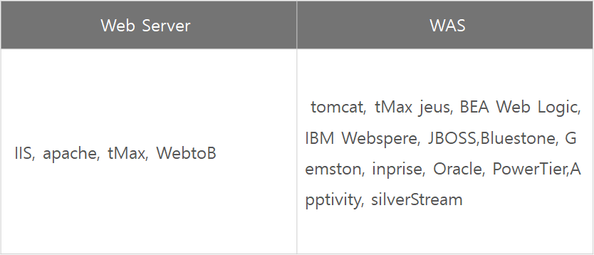 [WEB] WEB, WAS, Web Container