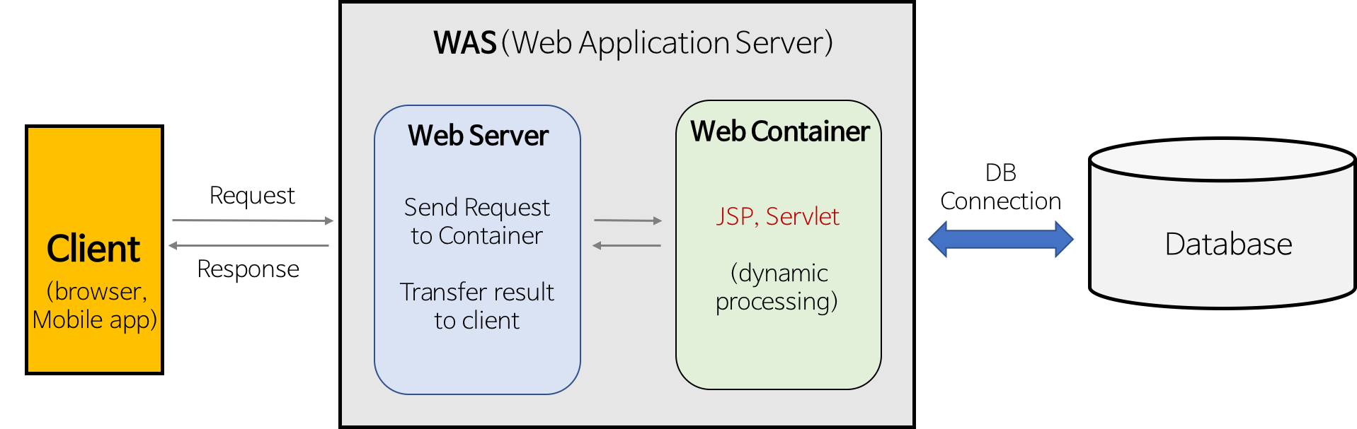 [WEB] WEB, WAS, Web Container