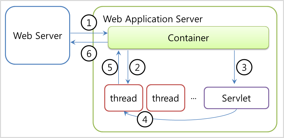 [WEB] WEB, WAS, Web Container