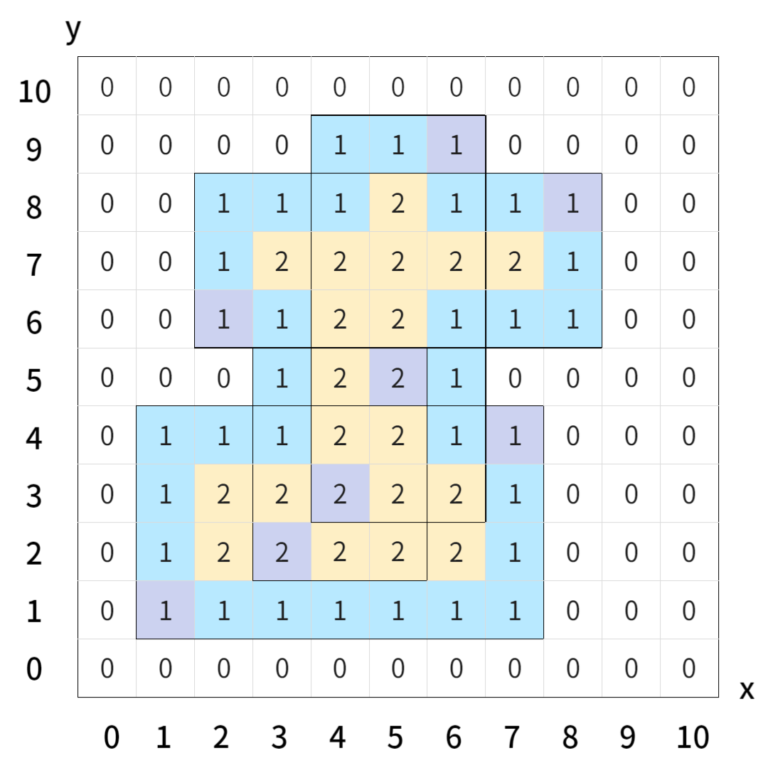 아이템 줍기 (프로그래머스 코딩테스트 - lv.3) - 깊이/너비 우선 탐색(DFS/BFS)