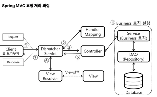 Spring Framework (1) - 기본 개념 및 Mapping 방식(get, post) Day 48