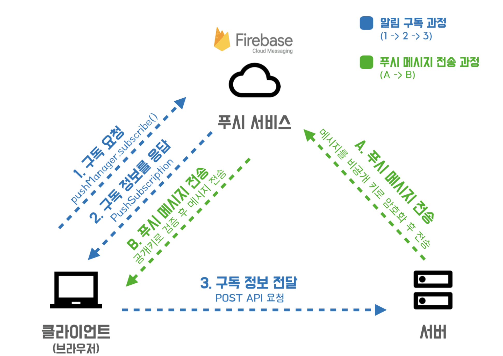 React + TypeScript + PWA + Supabase 에서 Firebase를 활용한 푸시 알림 기능 구현하기