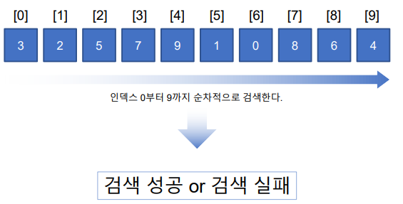 Python 알고리즘 선형검색 이진검색 순위 버블정렬 삽입정렬