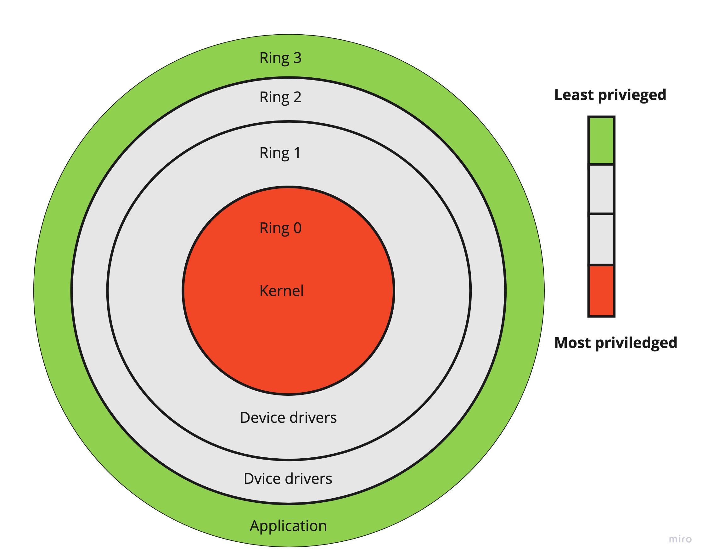 [운영체제] 사용자 모드와 커널구조