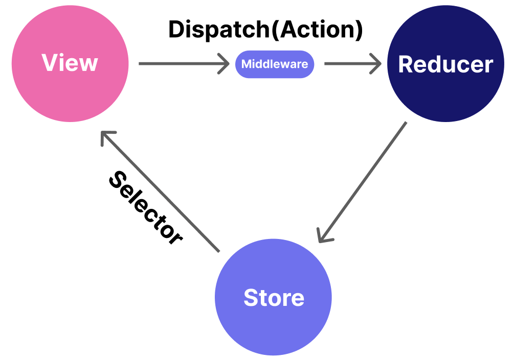 Redux 는 무엇일까