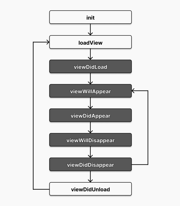 View Controller의 Life Cycle