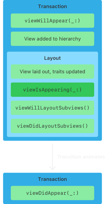 View Controller의 Life Cycle