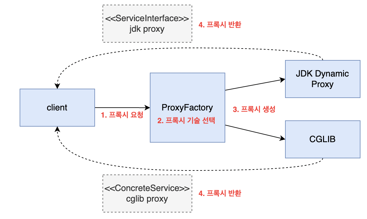 동적 프록시 기반 로그추적기(4)