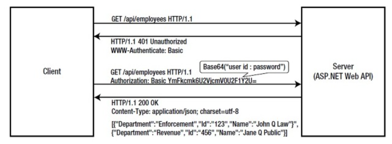 Authentication & Authorization
