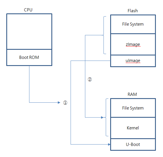 Embedded Linux 개발 과정