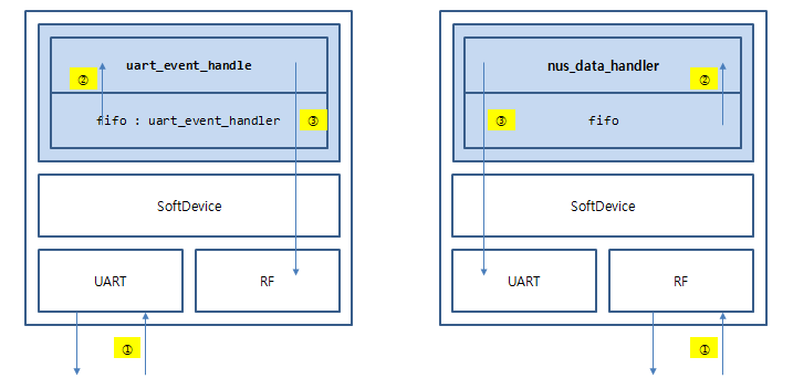 Nordic SDK를 통한 BLE 통신 이해하기
