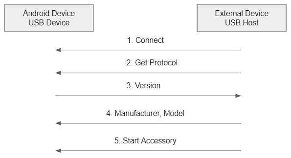 AOA (Android Open Accessory) 프로그래밍